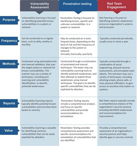 Red Team Assessments A Comprehensive Guide For Managers