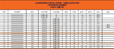 西安建筑科技大学机械考研最全数据分析学硕一志愿复试线仅273分 知乎