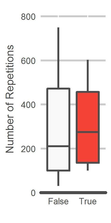 No Significant Difference Was Found For The Dependent Variables Number