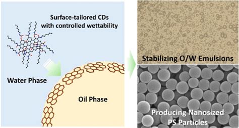 Carbon Dots With Tailored Surface Wettability As Pickering Emulsifiers Acs Applied Nano Materials
