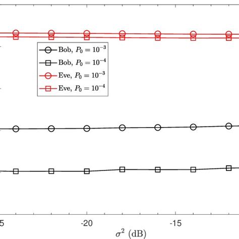 SER Performance Of The Proposed Scheme With S Generated Using Algorithm