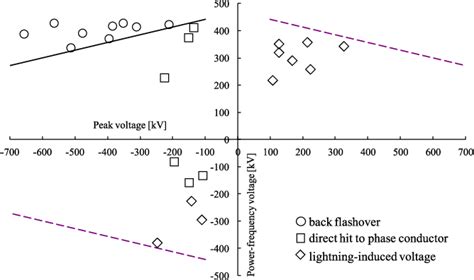 Figure 10 From Observation Of Lightning Overvoltage In A 500 Kv Switching Station Semantic Scholar