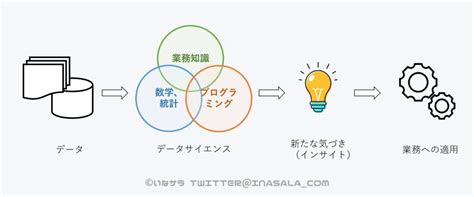 企業でのデータサイエンスによるデータ利活用の進め方