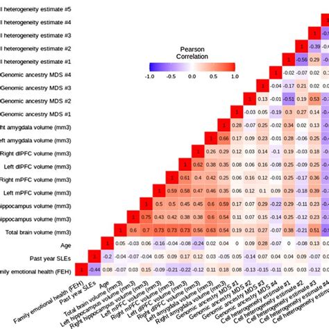 Pearson Correlation Heat Map Of Variables Used Throughout The Current