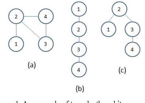 Figure 1 From Heuristic Algorithms For Tree Depth Of Social Networks