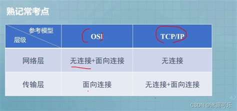 计算机网络4小时速成：计算机网络基础，计网组成，计网分类，性能指标，标准化组织，计网结构模型，五层模型 四小时搞定计算机网络 csdn博客
