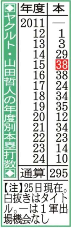 ヤクルト・山田哲人の11年連続2桁本塁打も実らず 投手陣崩壊で自力csの可能性が消滅 サンスポ