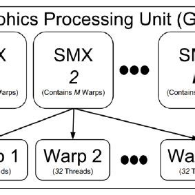 Diagram Of GPU Architecture Hierarchy Download Scientific Diagram