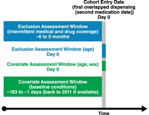 Cohort Entry Dates First Codispensing After ≥ 6 Months Of Continuous