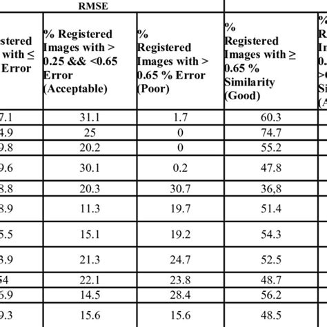 Similarity Tests Using Rmse And Ssmi Applied To All Landmark Data Sets Download Scientific