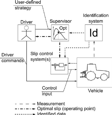 functional diagram of optimal slip control by download scientific diagram