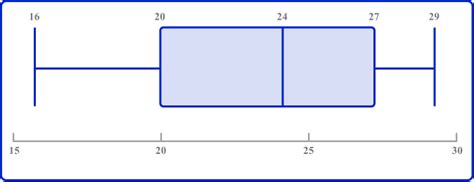 Box Plot Math Steps Examples Questions