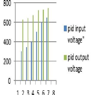 PID Control Voltage Wave Of Measurement Download Scientific Diagram