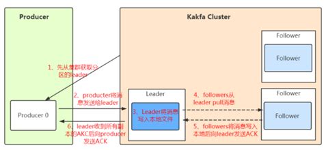 一 概念 05 kafka工作流程 《消息中间件》 极客文档