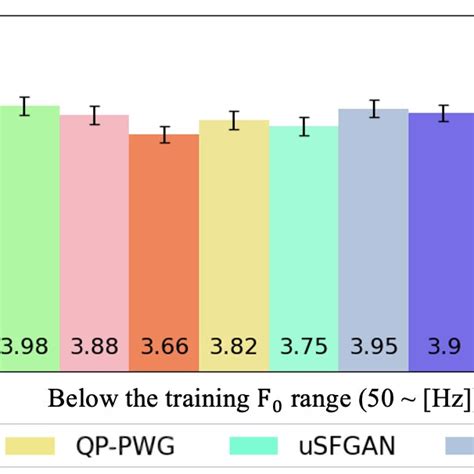 evaluation results of the mos test the average scores of all ranges