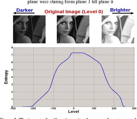 Figure 5 From Improved Bit Plane Splicing Lsb Technique For Secret Data Hiding In Images Using