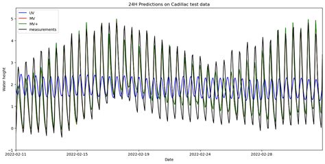Ai Based Early Warning System For River Floods