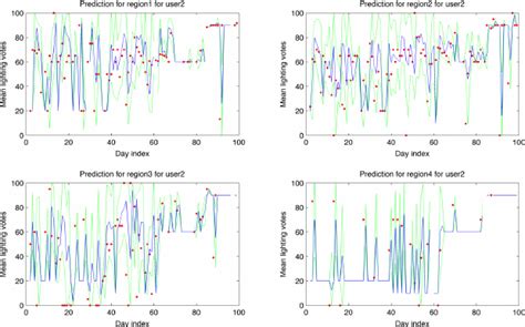 One Day Ahead Prediction By The Nash Equilibrium Algorithm For Occupant Download Scientific