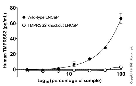 Results For Elisa Abcam Antibodies Proteins Kits