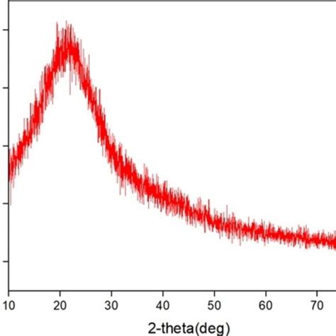 X Ray Diffraction Patern Of Qd Carbon B Synthesized At 140°c Download