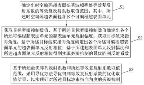 一种基于时空编码超表面等效幅相的低旁瓣设计方法