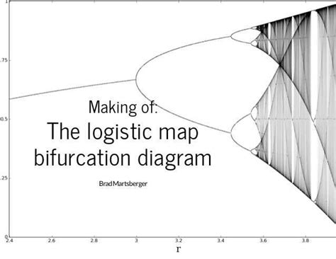 Visualize Nonlinear Dynamics With A Bifurcation Diagram Generator