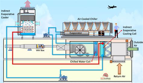 Evaporative Cooling Diagram Of Evaporative Cooling Evaporative Cooling