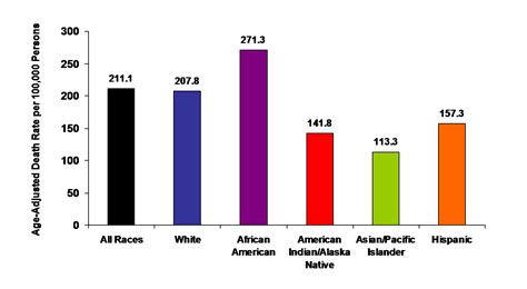 Fileheart Disease 2005 Graphpng Wikimedia Commons