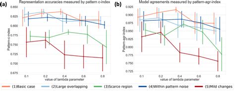 results on semi synthetic data results presented as mean value ±