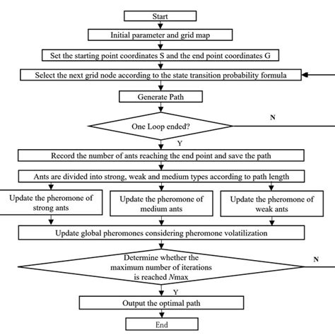 Flowchart Of Aca Tdgf Algorithm Download Scientific Diagram