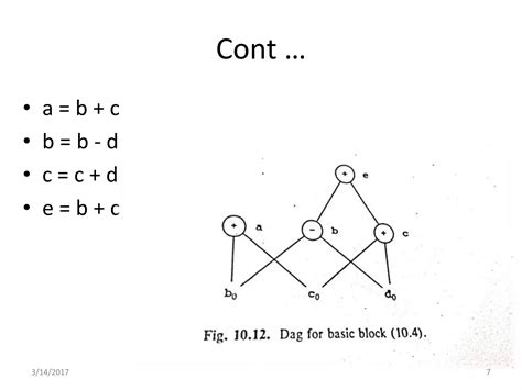 Optimization Of Basic Blocks Pptx