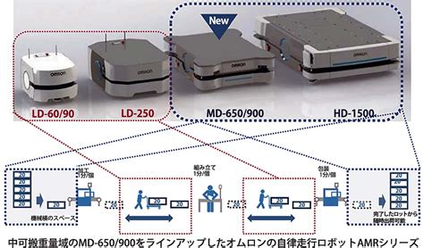 オムロンが可搬重量650キログラムのamrを国内で販売開始 安全性が高く、止まらない搬送を実現 電波新聞デジタル