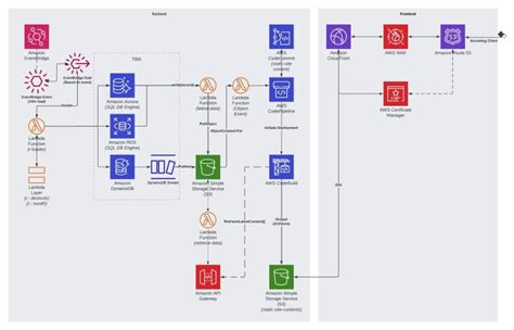 Nwsl Awscloud Aws Aws Awscommunitybuilders Awsambassadors Nwsl Troy Dieter