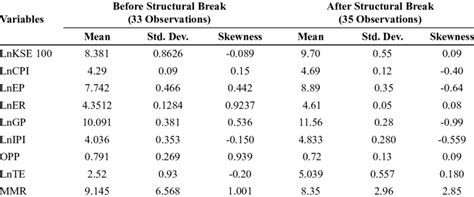 Descriptive Statistics Of Variables Before And After Structural Break Download Scientific Diagram