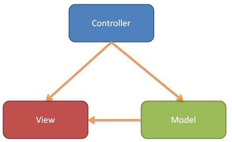 Mo Hinh Mvc La Gi Giai Thich De Hieu Ve Mvc Model View Controller Eroppa