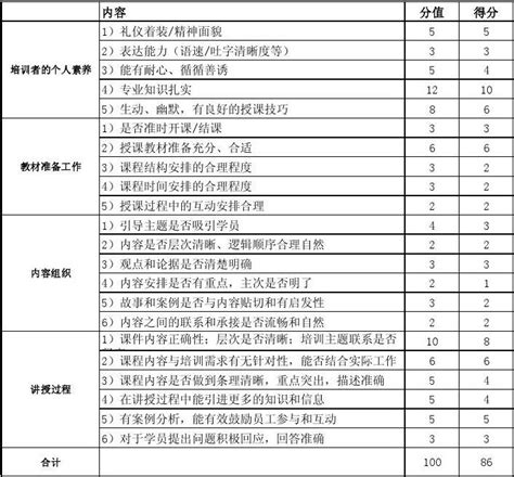 培训讲师考核评分表文档下载