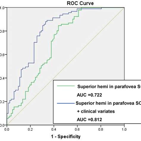 Roc Curves Of Retinal Vasculature And Clinical Variates In