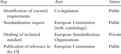Overview Of The Steps And Actors In The European Standardization