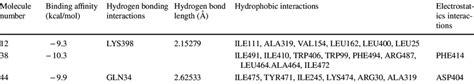 Type Of Interactions Between The Three Ligands Of Higher Binding