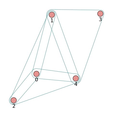 EasyHypergraph EasyGraph