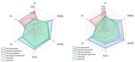optimum covariance assessment of gpr models for scenario 1 left and