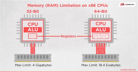 X86 Vs X64 Vs ARM Differences Which Is Best 2024 Update