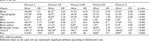 Table 1 From Evaluation Of Different Low Dose Multidetector Ct And Cone Beam Ct Protocols In