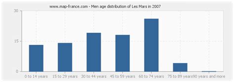 Population Les Mars Statistics Of Les Mars 23700