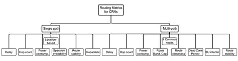 A Taxonomy Of Routing Metrics For Crns 30 Download Scientific Diagram