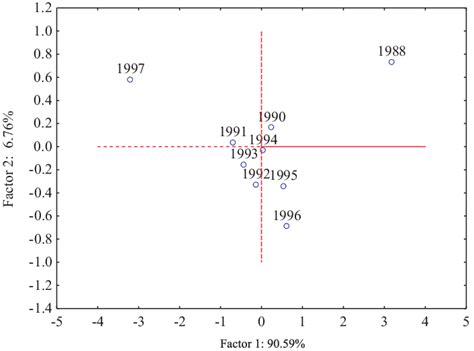 Plot Of The Second Principal Component Pc2 Vs The First Principal