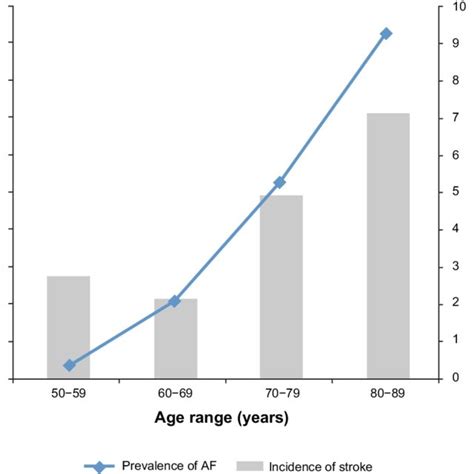 Impact Of Atrial Fibrillation Af By Increasing Age Overall