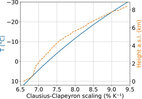 Clausius Clapeyron Scaling D Log E Sat Dt As A Function Of