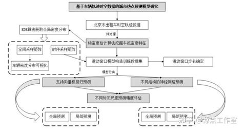 基于车辆轨迹时空数据的城市热点预测模型研究 知乎