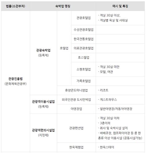 숙박업 분류체계 현행법상 숙박업 분류 총정리 Feat 여행의 필수 숙박업 창업 숙박업종류 네이버 블로그